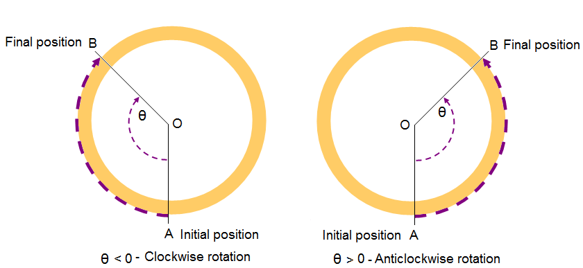 FORCES, MOMENTS AND COUPLES, REPRESENTATION AS VECTORS [STATICS]
